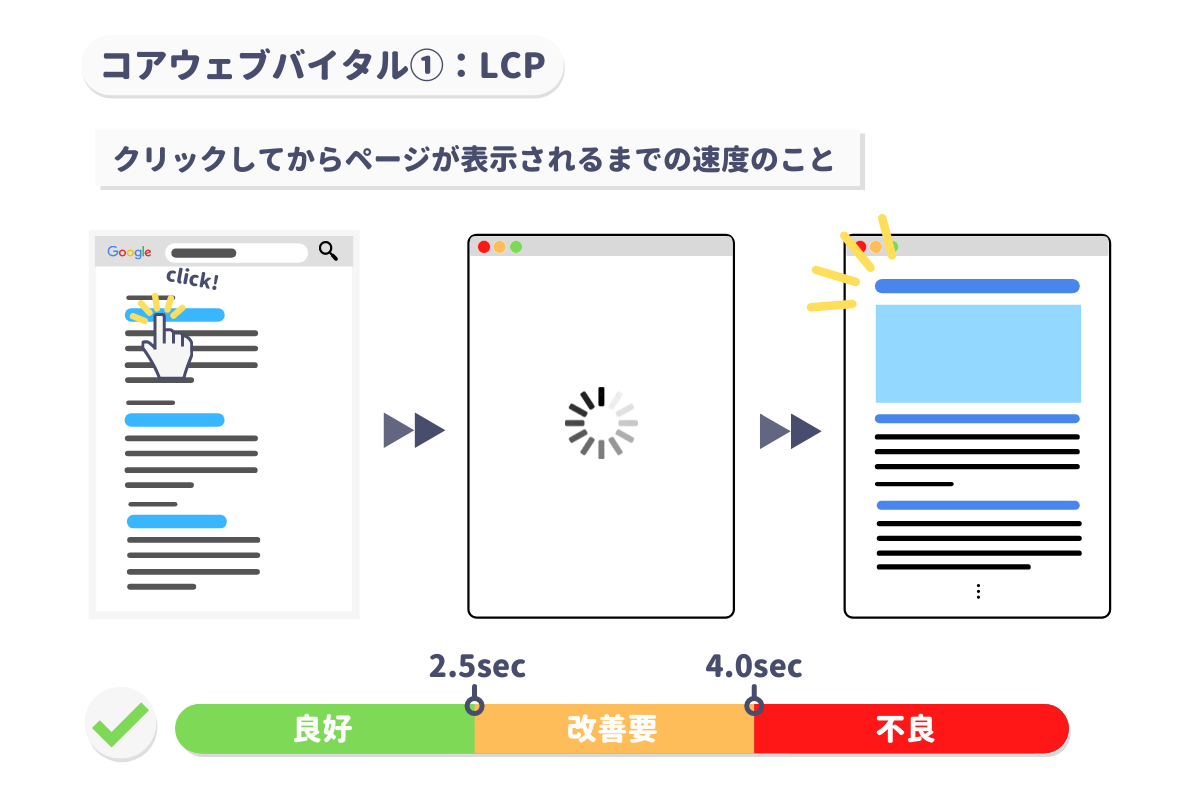 【図解あり】コアウェブバイタル（LCP・FID・CLS）とは？【2021年6月アルゴリズムアップデートで実装】