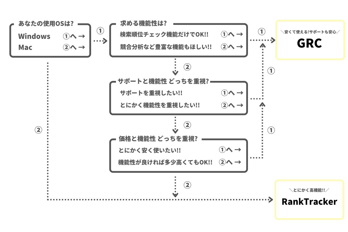【一目でわかる】GRCとRankTrackerの後悔しない選び方